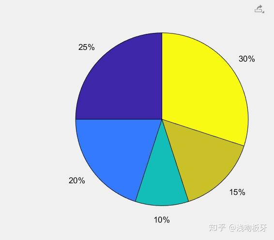 从零开始的matlab学习笔记——（35）饼图 知乎 