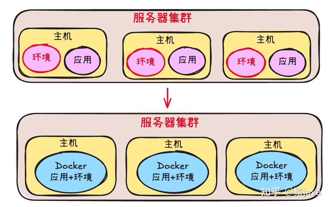 Docker是什么？K8s又是什么？如何从0到1实战Docker与K8s全流程部署？ - 知乎