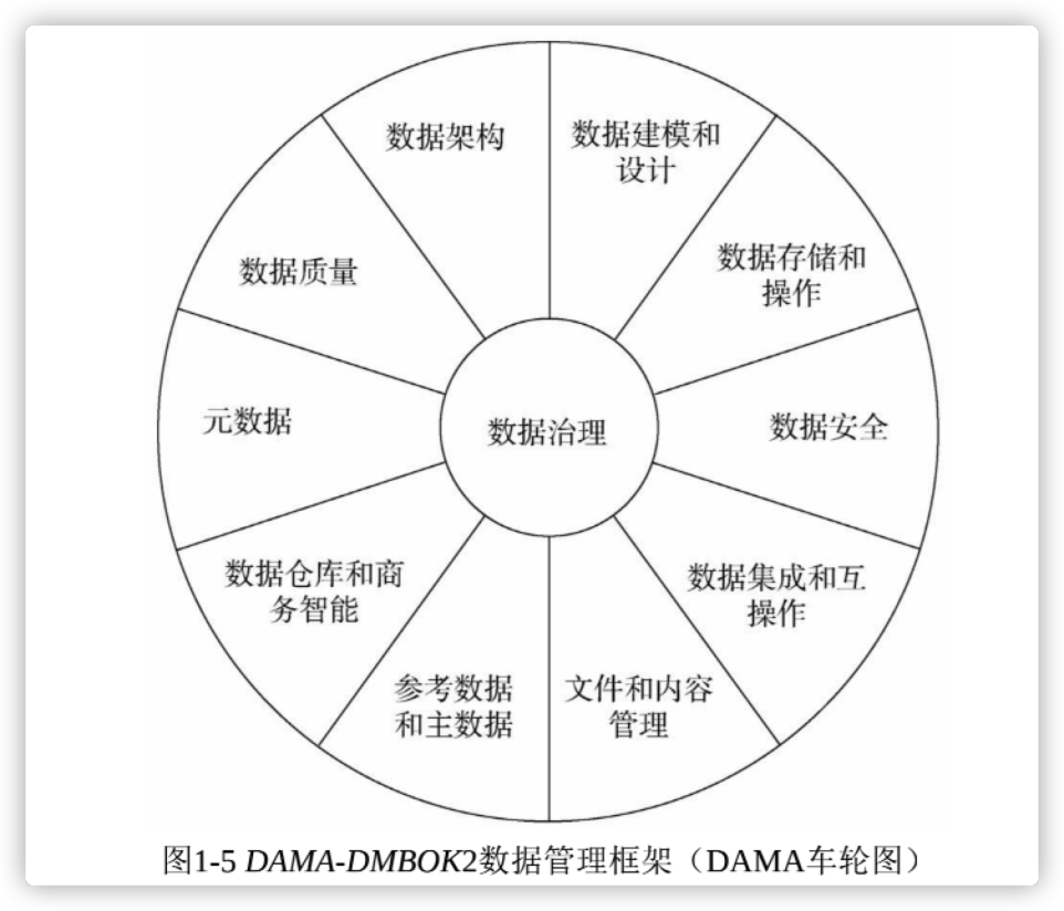 Dama数据管理知识体系指南之数据管理和数据治理 知乎