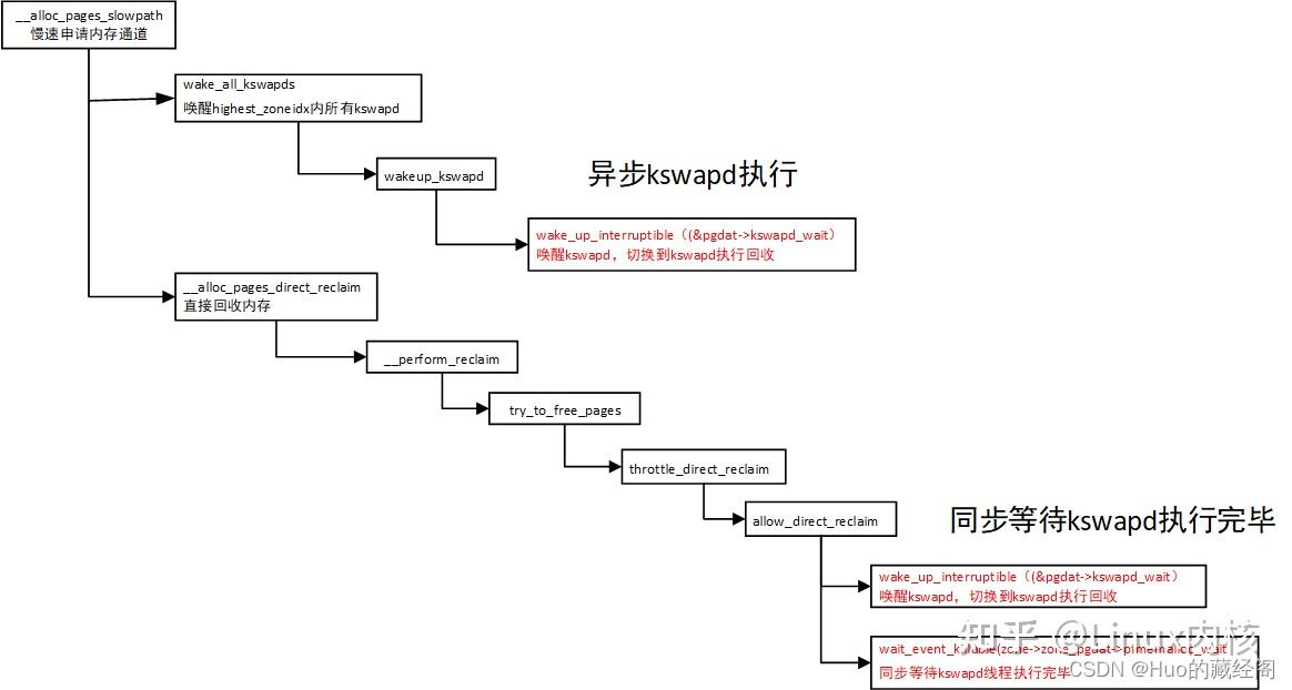 Linux内核那些事之kswapd - 知乎