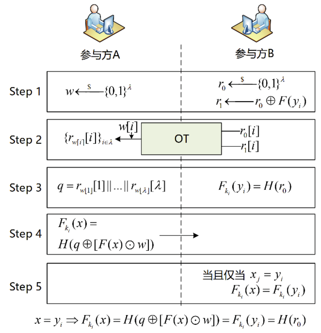 隐私集合求交（Private Set Intersection，PSI）技术的发展、挑战与未来 （二） - 知乎