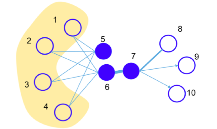 Graph Embedding：从DeepWalk到SDNE - 知乎