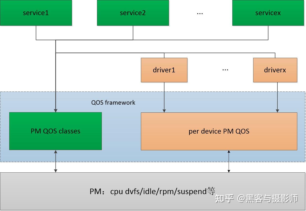 一文搞懂linux PM QOS - 知乎