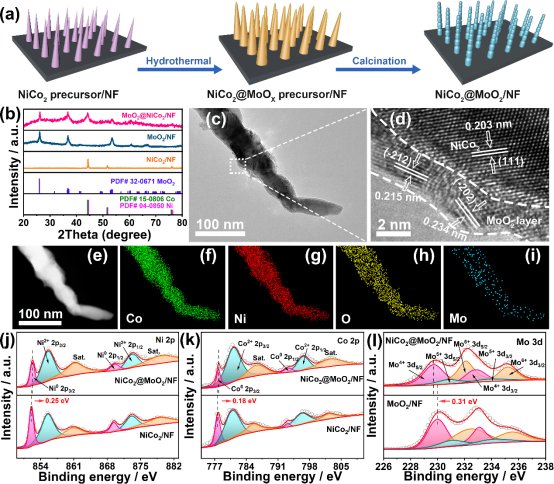 广西大学尹诗斌教授，ACS Catalysis：通过MoO2修饰提高NiCo2的电化学动力学以促进生物质氧化耦合析氢 - 知乎