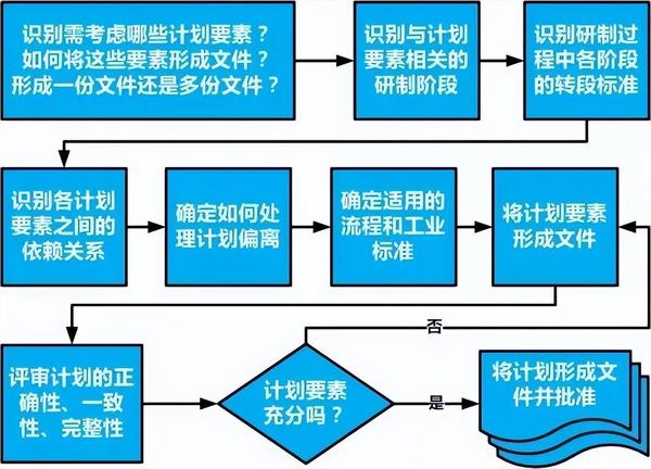 【干货】ARP4754A的八大过程和七大计划 - 知乎