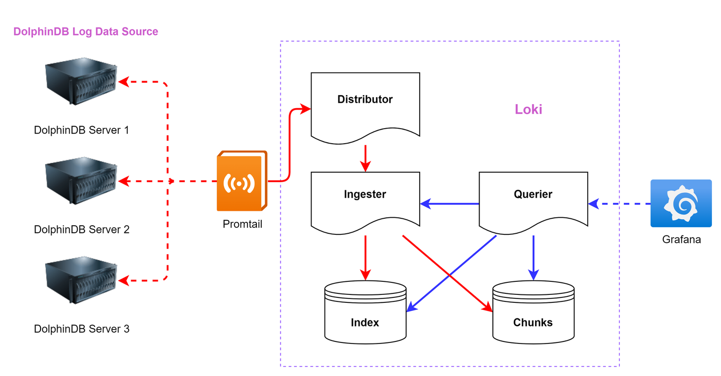 基于 Loki+Promtail+Grafana 的 DolphinDB 轻量级日志监控管理实践 - 知乎