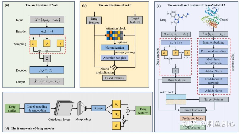 论文笔记22|TransVAE-DTA Transformer and variational autoencoder network for ...