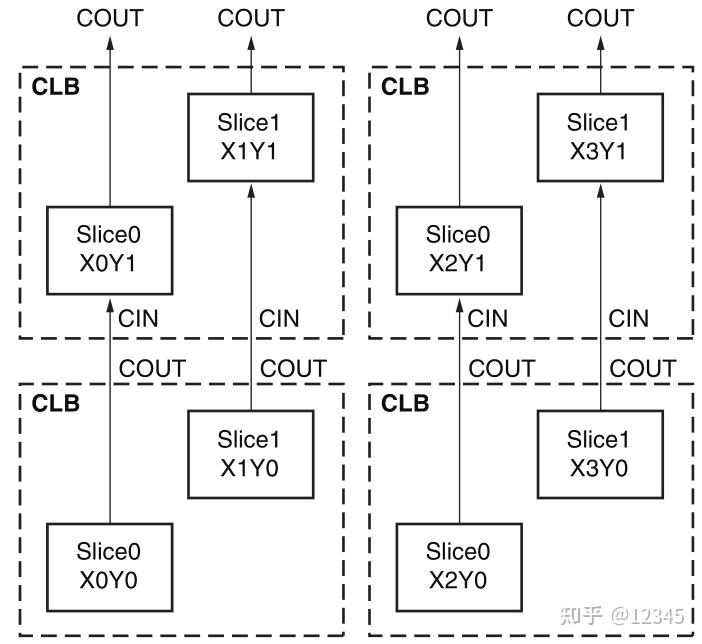 [FPGA/VerilogHDL/Xilinx]FPGA基础资源之可配置逻辑块CLB - 知乎