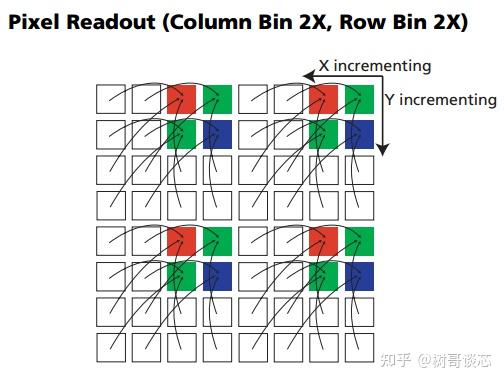 来，了解一下Quard Bayer、Skipping、Binning模式 - 知乎