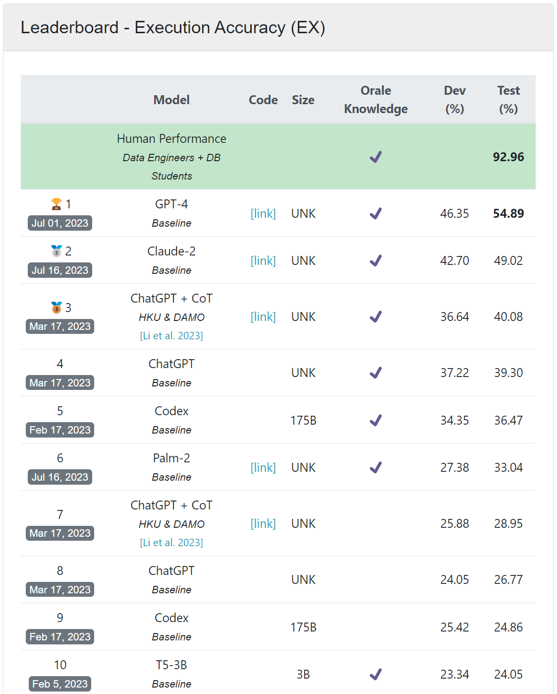 Text2SQL/NL2SQL 自然语言转SQL查询 调研 LLM背景下的方法与数据benchmark - 知乎
