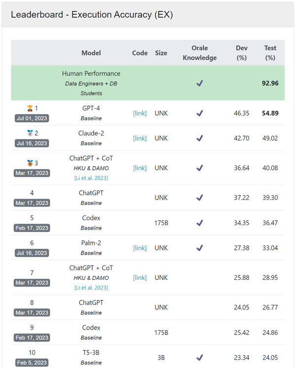 Text2SQL/NL2SQL 自然语言转SQL查询 调研 LLM背景下的方法与数据benchmark - 知乎