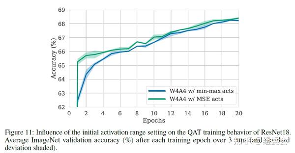 神经网络量化白皮书（8）量化感知训练QAT - 知乎