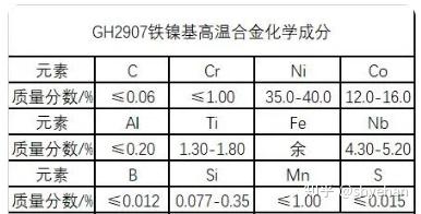 GH2907是Fe-Ni-Co基沉淀硬化型低膨胀变形高温合金 - 知乎