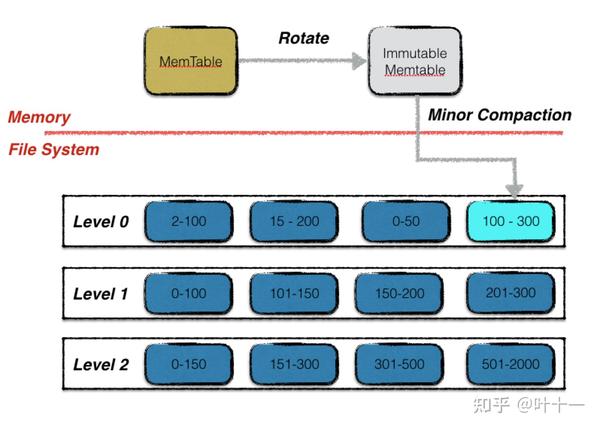 LevelDB Compaction介绍 - 知乎