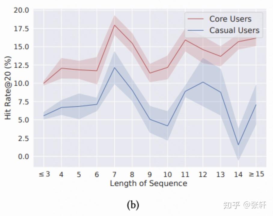 《Learning to Augment for Casual User Recommendation》解析 - 知乎