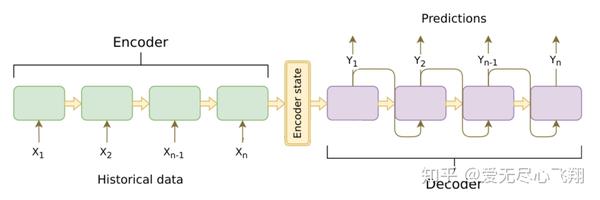 seq2seq与Attention机制 - 知乎
