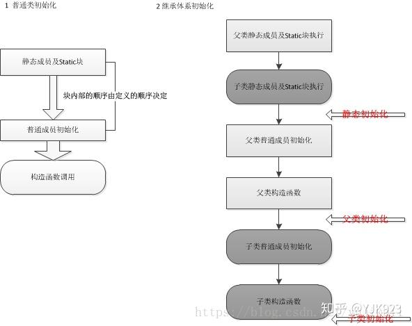 Java 中类的初始化过程 知乎