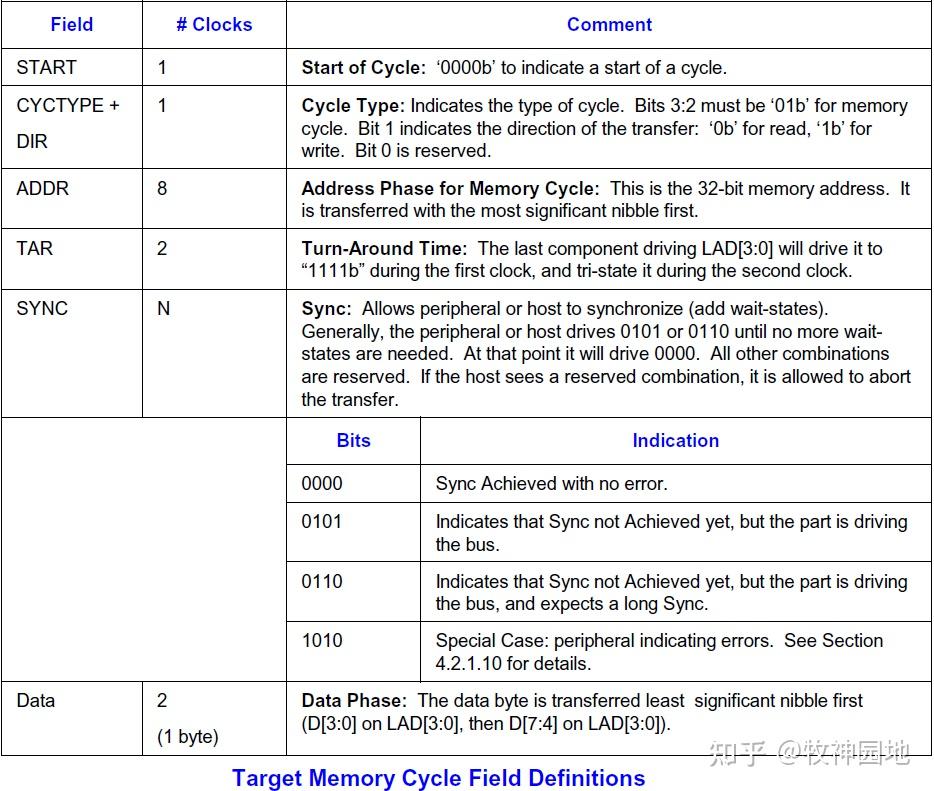 硬件总线基础04：LPC & eSPI总线（1） - 知乎
