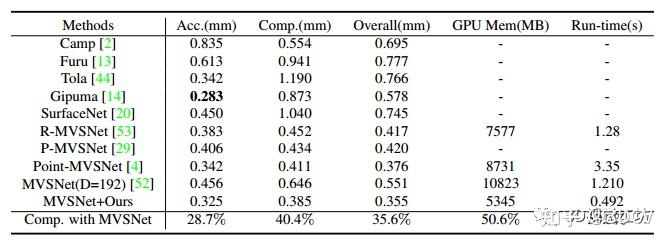 多视图立体匹配：CasMVSNet - 知乎