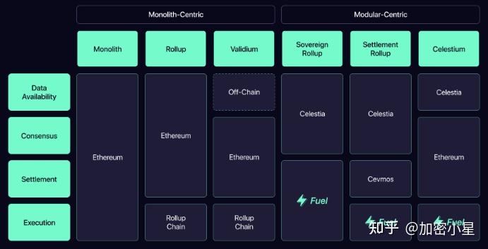 一文读懂模块化区块链 Celestia 的生态构建 - 知乎
