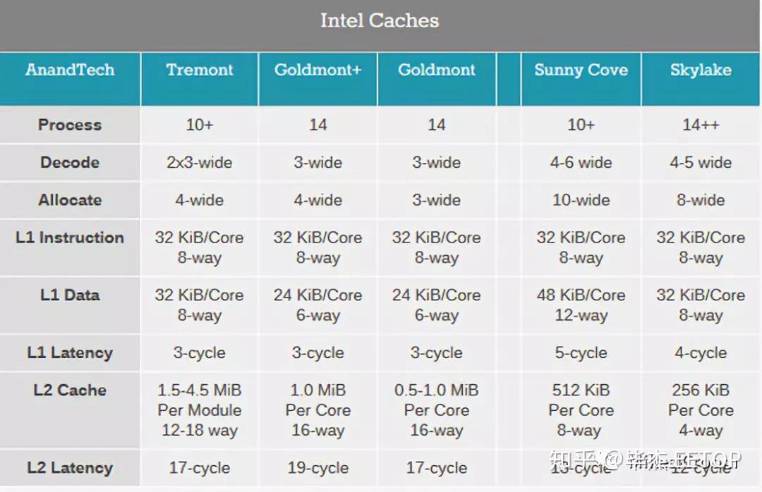 英特尔刚刚发布的Atom系列最新架构Tremont详细解析：异构多核系统的发展 - 微处理器 - -EETOP-创芯网