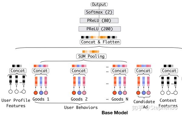 阿里巴巴用户兴趣模型DIN Tensorflow2.0复现 - 知乎