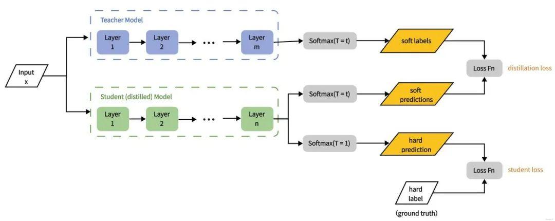 深度解析 DeepSeek 的蒸馏技术 - 知乎