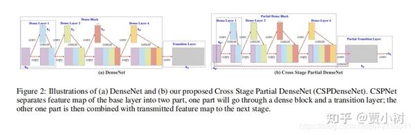 论文阅读：CSPNet: A NEW BACKBONE THAT CAN ENHANCE LEARNING CAPABILITY OF CNN - 知乎