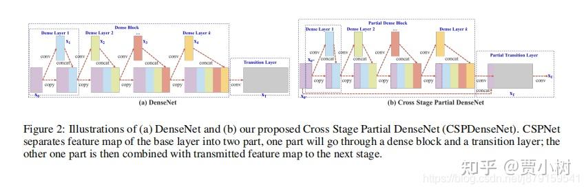 论文阅读：CSPNet: A NEW BACKBONE THAT CAN ENHANCE LEARNING CAPABILITY OF CNN ...