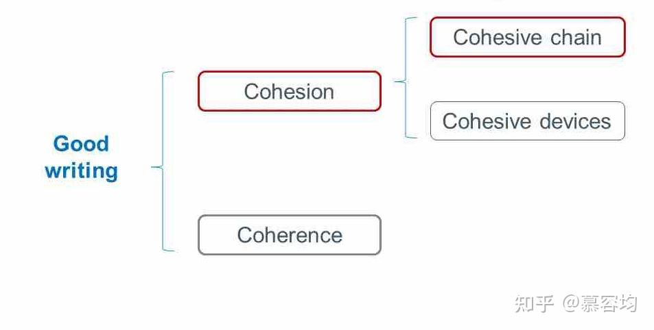 Academic English Writing [Cohesion and Coherence] - 知乎