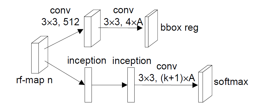 [目标检测] RON-Reverse Connection with Objectness Prior Networks for Object Detection - 知乎