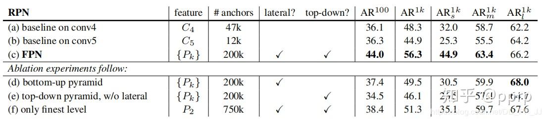Feature Pyramid Network解读和理解 - 知乎