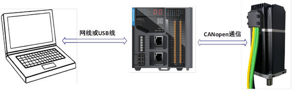 一体化CANopen通信伺服电机在汇川H5U PLC上的应用(上) - 知乎