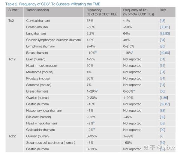 必追的国自然热点：CD8+ T细胞亚群在抗肿瘤免疫中的作用 - 知乎