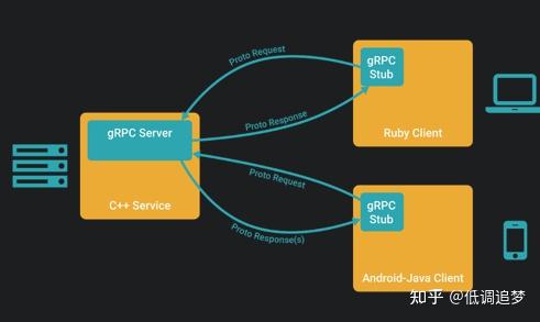 RPC协议&在grpc、dubbo中的实现对比 - 知乎