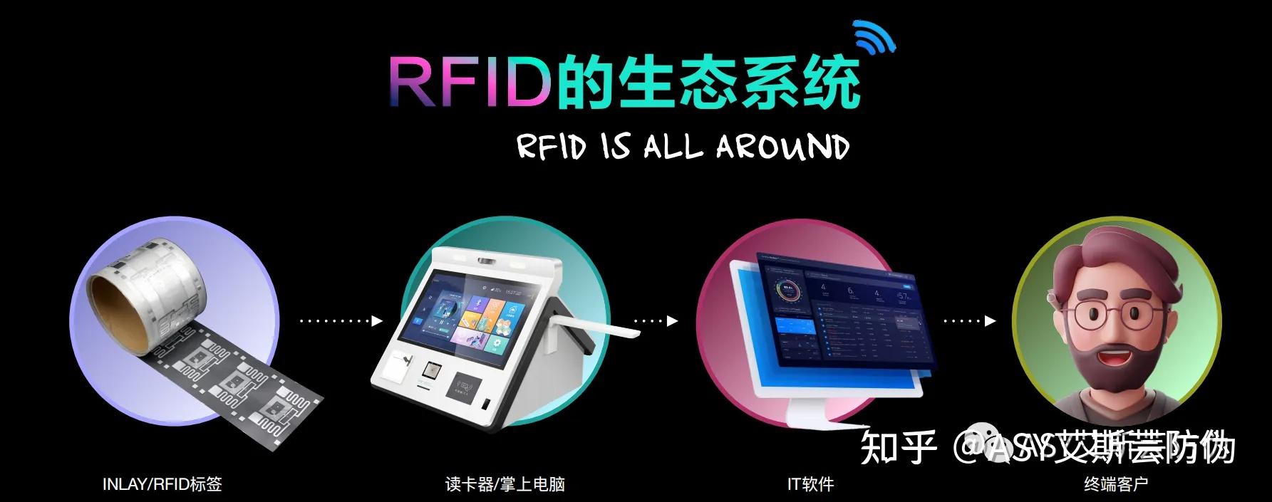 RFID原理到应用 | 与你形影相随的黑科技 - 知乎