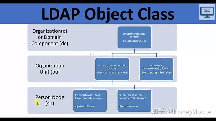 LDAP 中 DN CN DC OU - 知乎