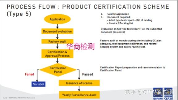 马来西亚电子烟SIRIM认证法规以及测试标准要求 - 知乎