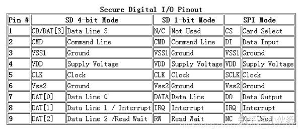 SDIO协议浅析 - 知乎
