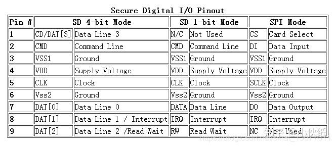 SDIO协议浅析 - 知乎