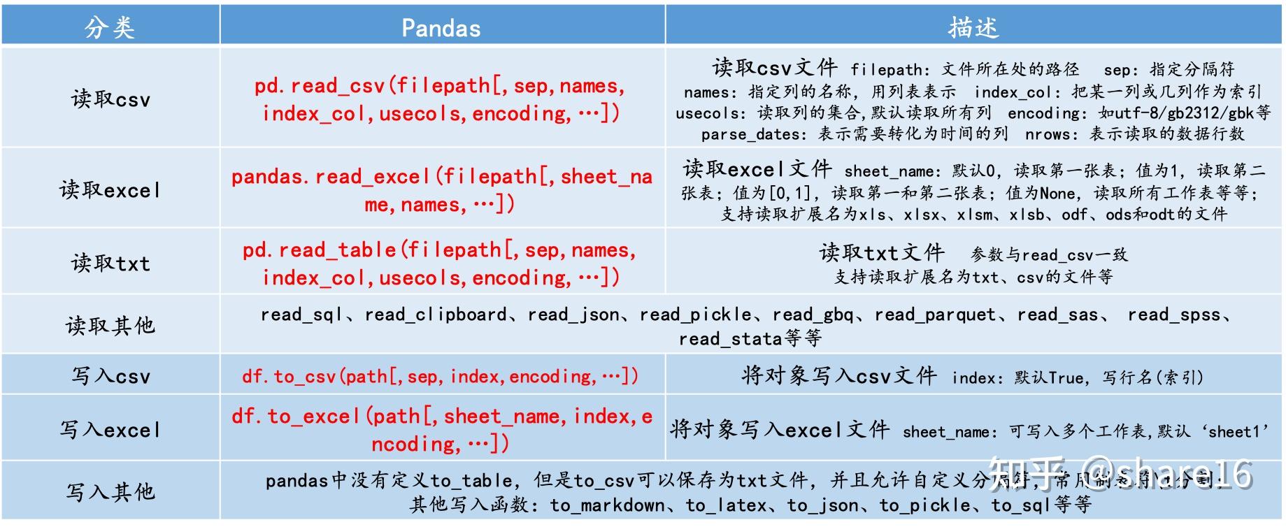Pandas（一）—— Pandas基础 知乎