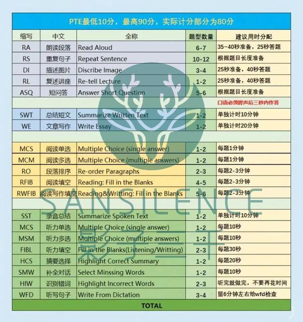 PTE题型最新占分比详解&交叉评分 - 知乎