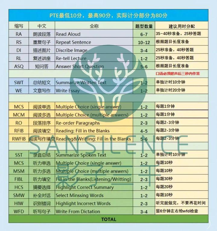 PTE题型最新占分比详解&交叉评分 - 知乎
