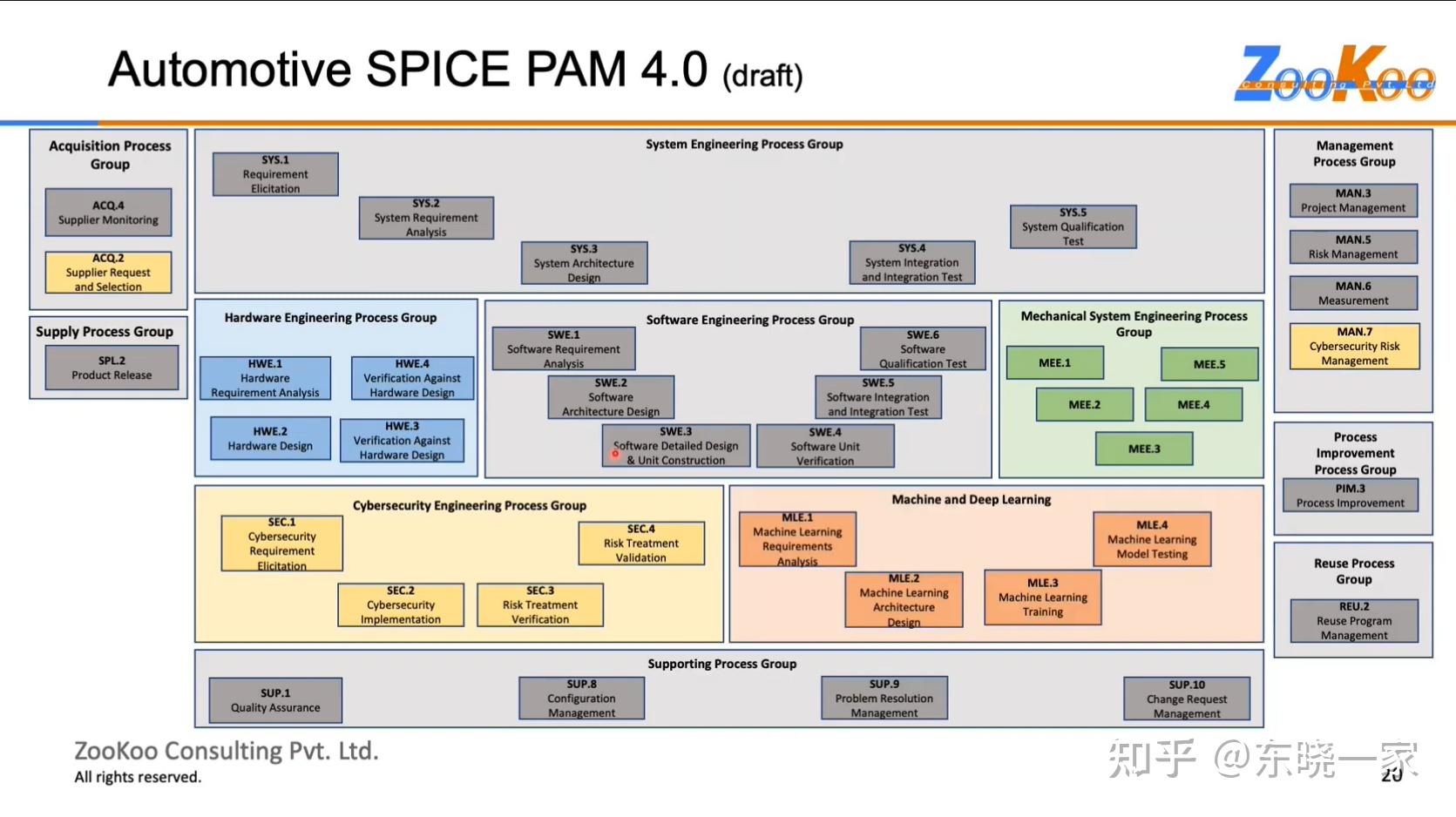 ASPICE4.0的新内容 - 知乎