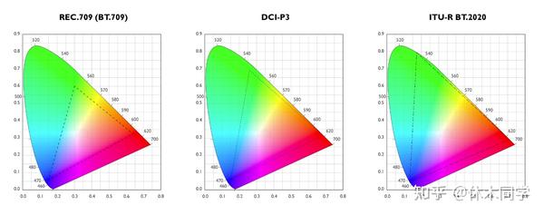 【科普】电视显示器色域科普：sRGB，DCI-P3，Adobe RGB色域，Rec.2020,广色域都是些啥？一文读懂 - 知乎