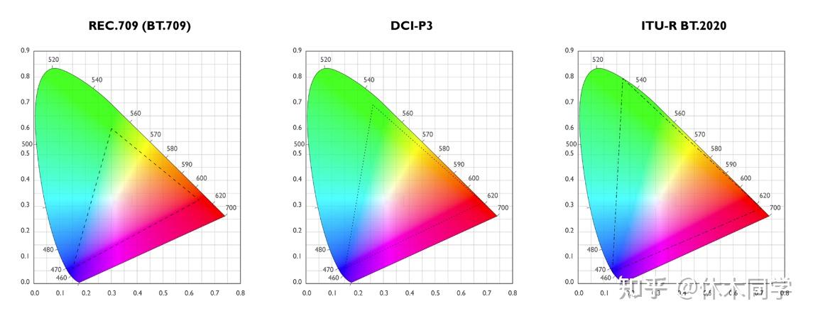 【科普】电视显示器色域科普：sRGB，DCI-P3，Adobe RGB色域，Rec.2020,广色域都是些啥？一文读懂 - 知乎