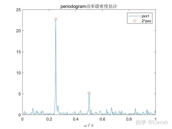 MATLAB | 频谱分析算法 | periodogram功率谱密度估计 | 附数据和出图代码 | 直接上手 - 知乎