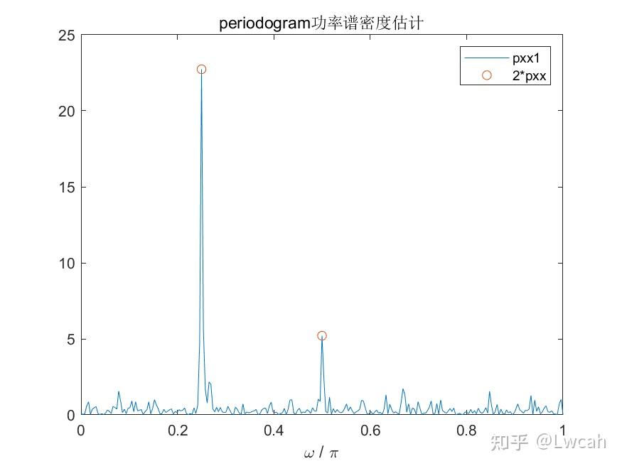 MATLAB | 频谱分析算法 | periodogram功率谱密度估计 | 附数据和出图代码 | 直接上手 - 知乎