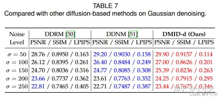 TPAMI 2024 | DMID：第一个用于真实世界去噪的扩散模型！ - 知乎