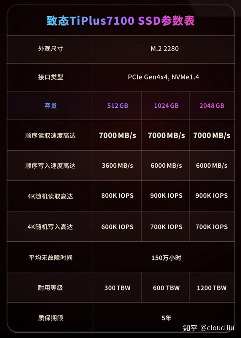 Gen 4时代原厂新卷王 致态TiPlus7100 SSD简单体验 - 知乎